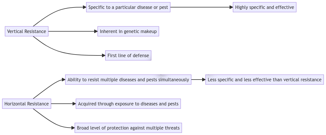 Difference between vertical and horizontal resistance plant breeding ... Difference between vertical and horizontal resistance plant breeding ...